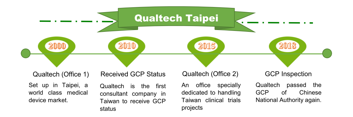 Taiwan FDA registration