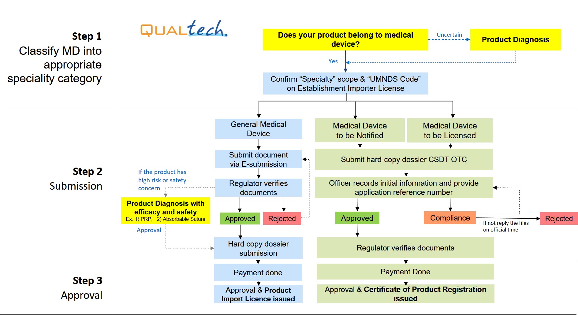 Thailand FDA registration